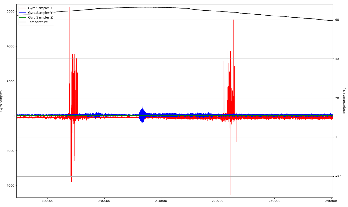 ASM330LHH reading wrong measurements in X,Y gyrosc... - STMicroelectronics Community