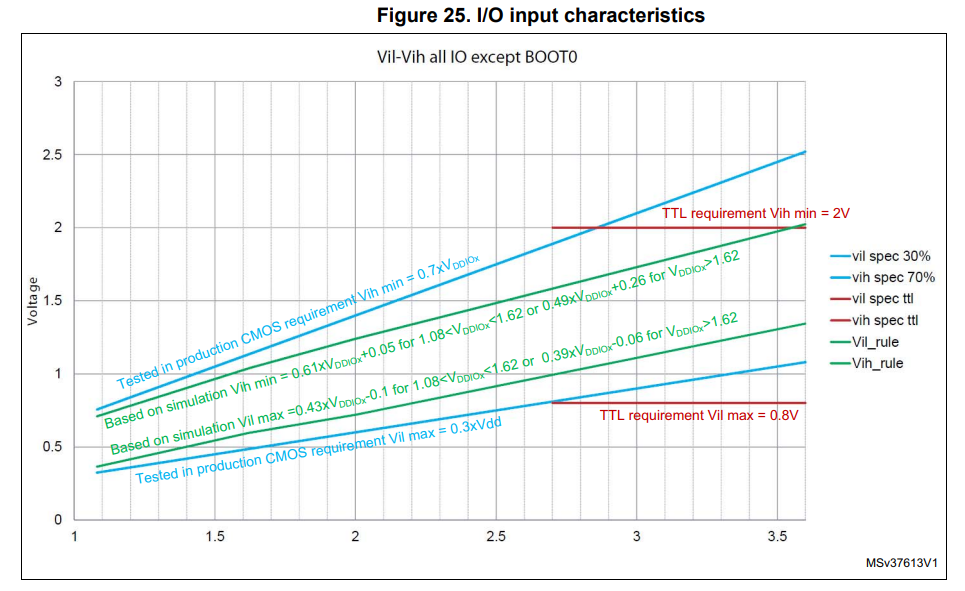 Solved Stm32g4 Io Input High Level Voltage Stmicroelectronics Community