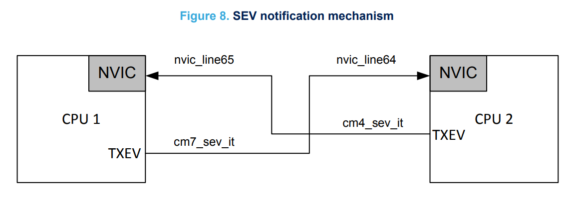 Solved: DMA 1Mbit/s Interprocessor Communication STM32H755 - STMicroelectronics Community