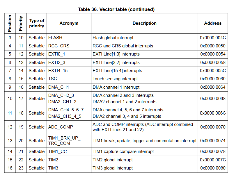 Solved Stm32f042g6u6 Startup File Does Not Contain Isr Ve Stmicroelectronics Community