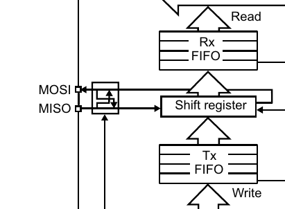 SPI Transmit and Receive in STM32F207ZGT6 - STMicroelectronics Community