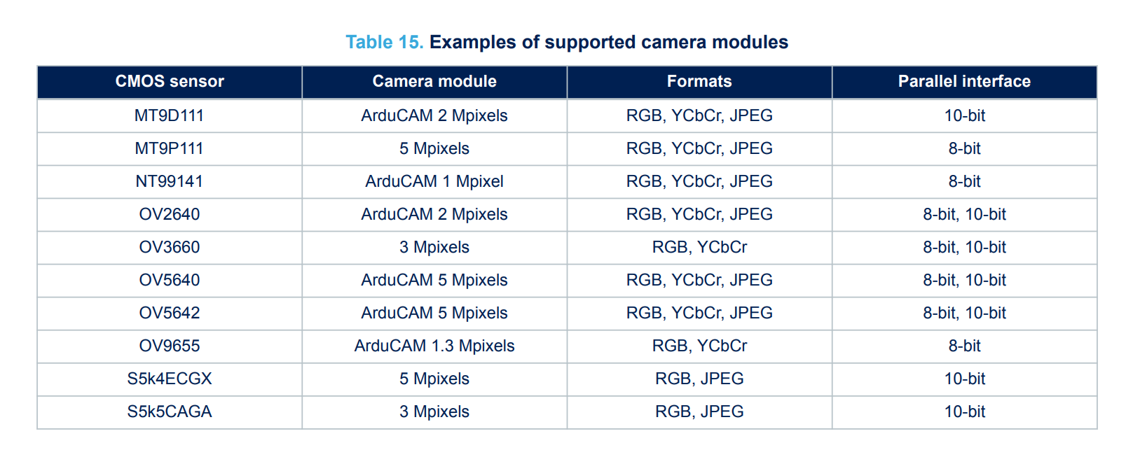Solved: OV5642 camera usage with STM32F7508-DK board - STMicroelectronics Community