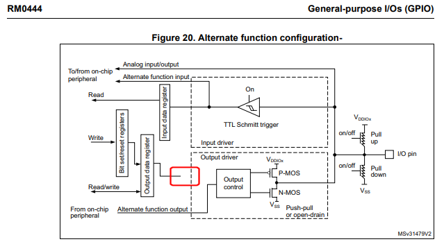 Solved Stm32g0x Series Multiple Gpio Pin Functions Stmicroelectronics Community