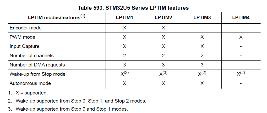 Solved Pwm In Stop2 Mode With Lptim2 Stmicroelectronics Community