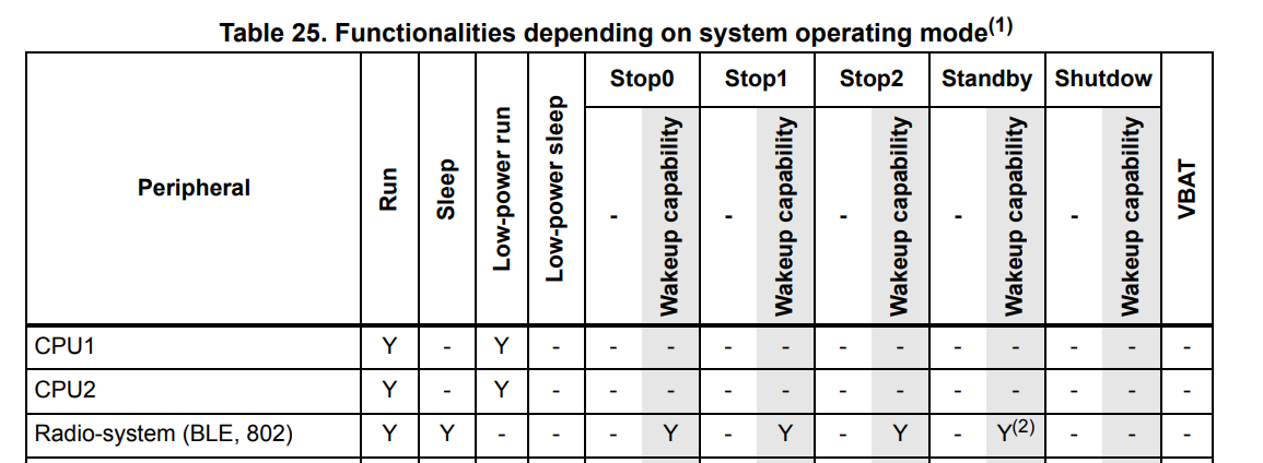Solved: How to wake up CPU1 with RF subsystem? - STMicroelectronics Community