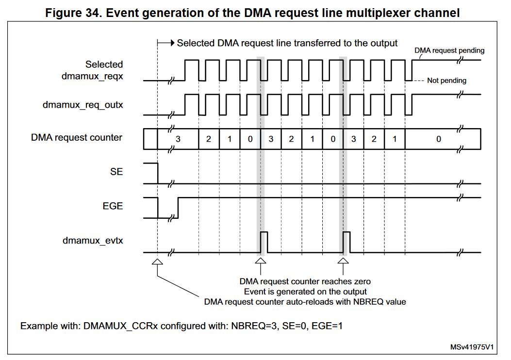 How To Use Dmamux Generated Events To Trigger Anot Stmicroelectronics Community