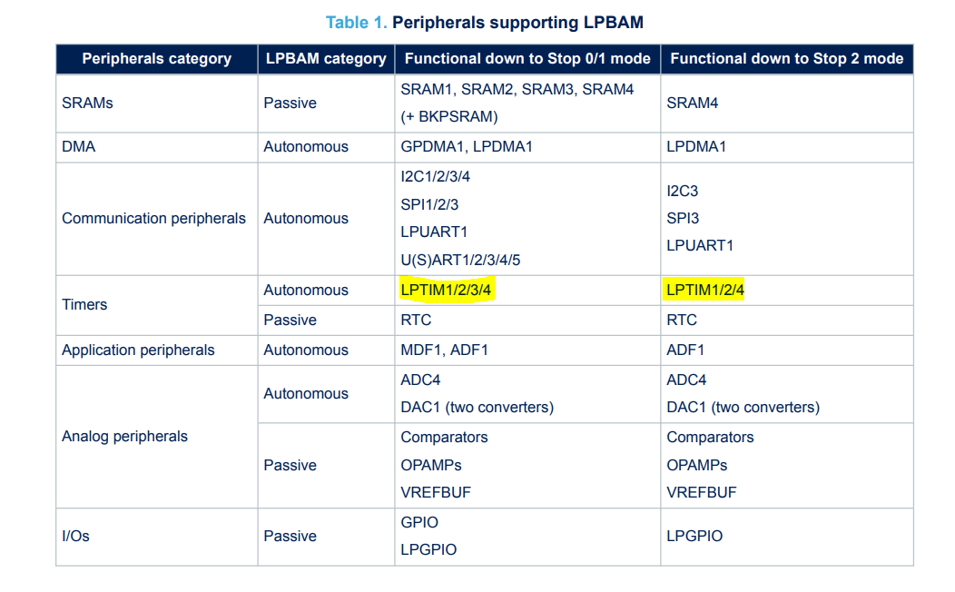 Solved Pwm In Stop2 Mode With Lptim2 Stmicroelectronics Community