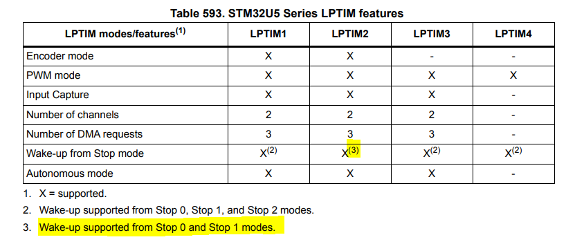 Solved Pwm In Stop2 Mode With Lptim2 Stmicroelectronics Community 