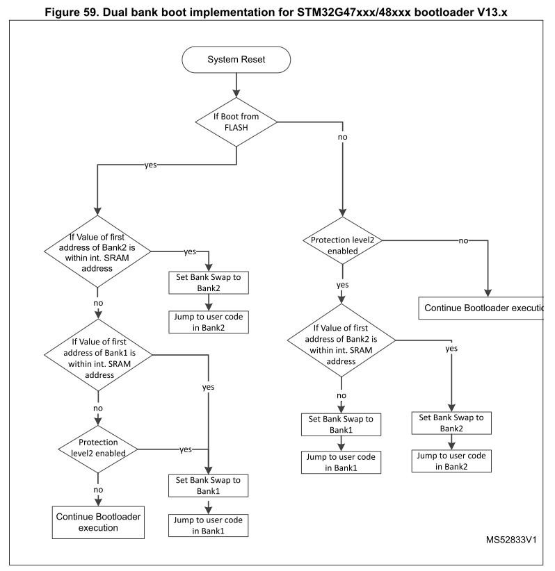 ST Bootloader behavior when flash is not programme ...