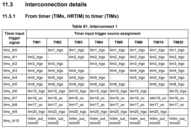 Chaining two timers on the STM32G4 - STMicroelectronics Community