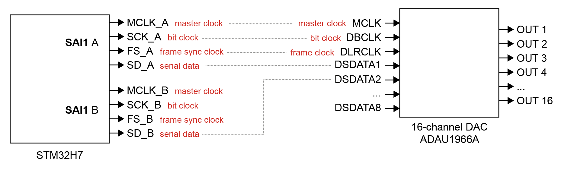 SAI transmission to external DAC - more serial dat... - STMicroelectronics Community