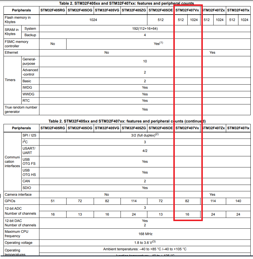 Solved: what the difference between STM32F407VET6 and STM3 ...