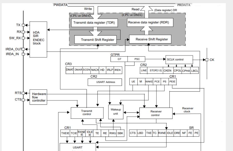 Confusion In Usart Block Diagram Stmicroelectronics Community