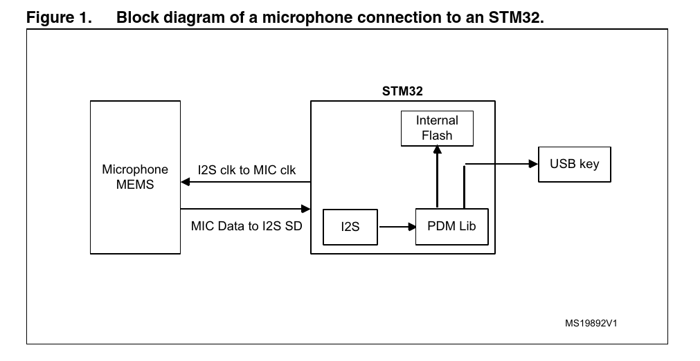 Digital Mems Microphone Interface With Stm32f4 Mic