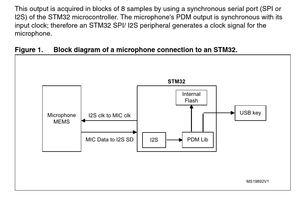 Digital Mems Microphone Interface With Stm32f4 Mic Stmicroelectronics Community 7860
