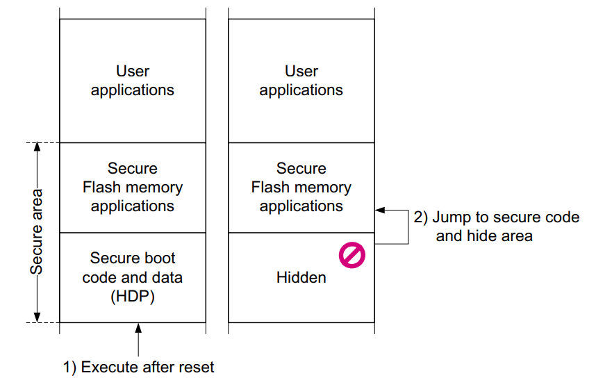 Isolation in STM32 microcontrollers: STM32U5 and S ...