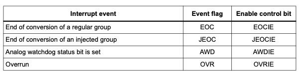 Adc Conversion Using End Of Conversion Selection Stmicroelectronics