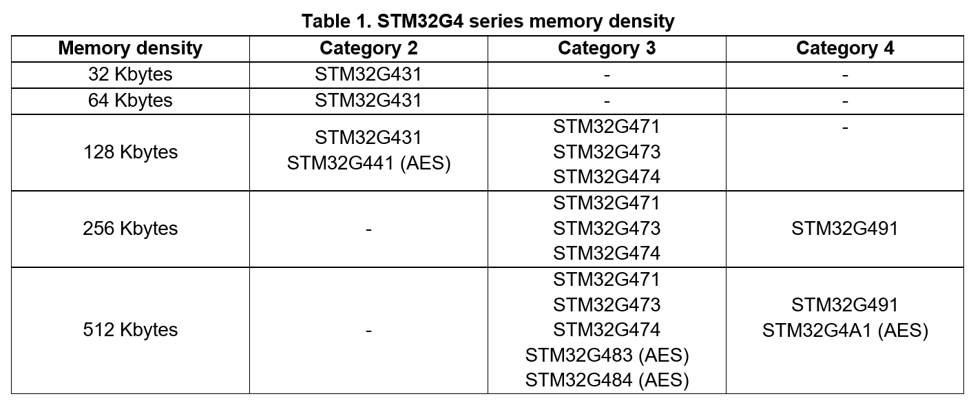 STM32 MCU reference manuals: Expected preliminary ... - STMicroelectronics Community