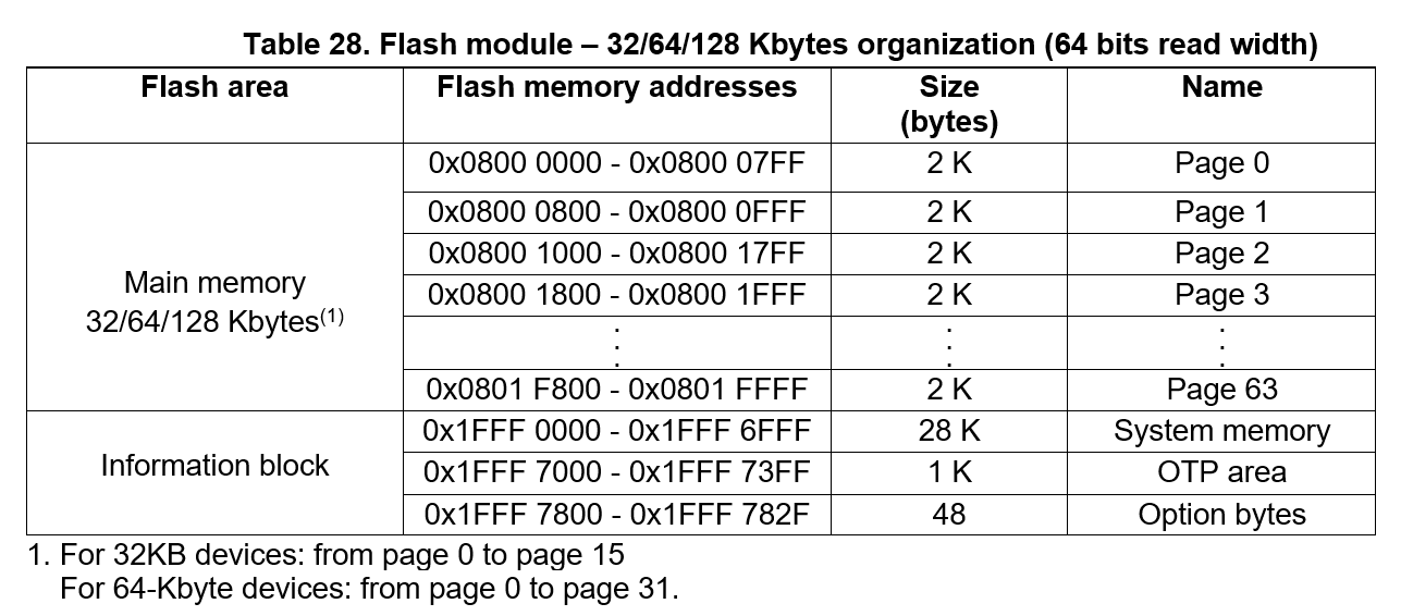 STM32 MCU reference manuals: Expected preliminary ...
