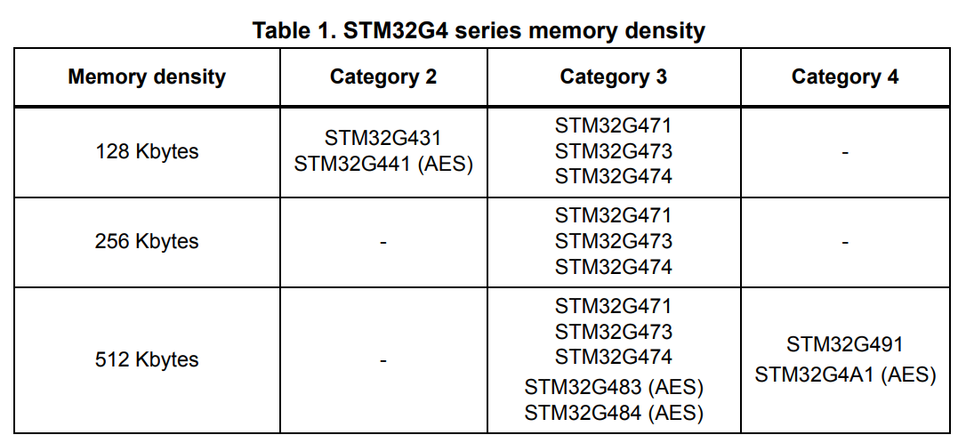 STM32 MCU reference manuals: Expected preliminary ... - STMicroelectronics Community