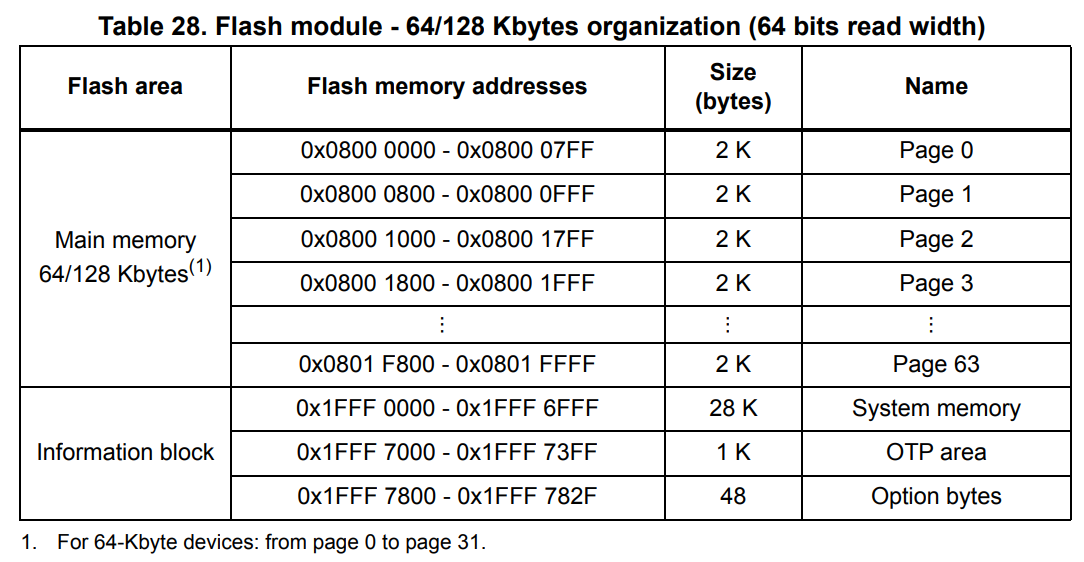 STM32 MCU reference manuals: Expected preliminary ...