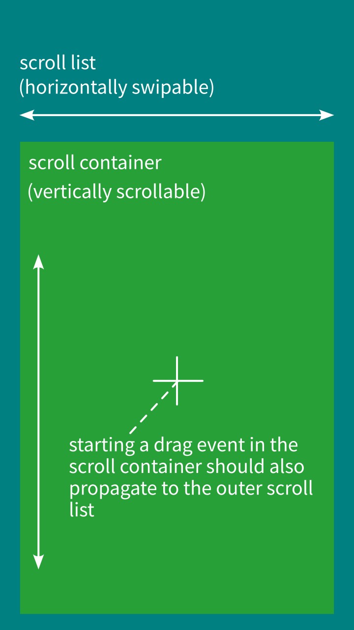 Solved Event Dispatchingbubbling And Event Interception Stmicroelectronics Community