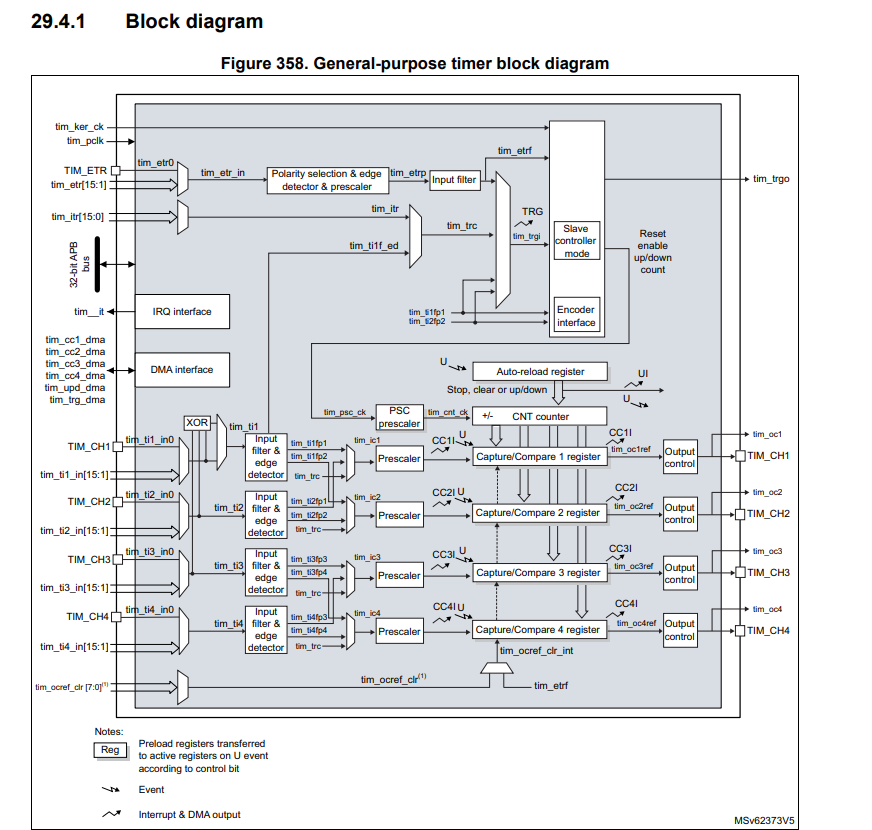Wrong timer section identifier in manual (G431RBT6... - STMicroelectronics Community