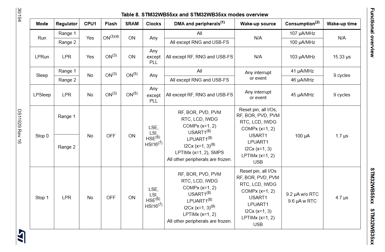 Stm32wb5mmg Power Consumption In Power Mode 2 Slee Stmicroelectronics Community