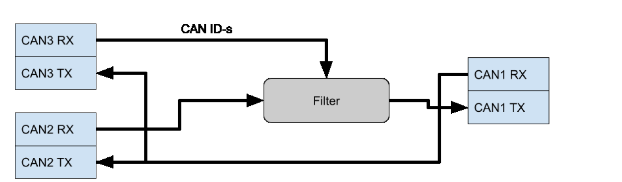 Solved Can And Usb On Stm32767zit6 Stmicroelectronics Community 