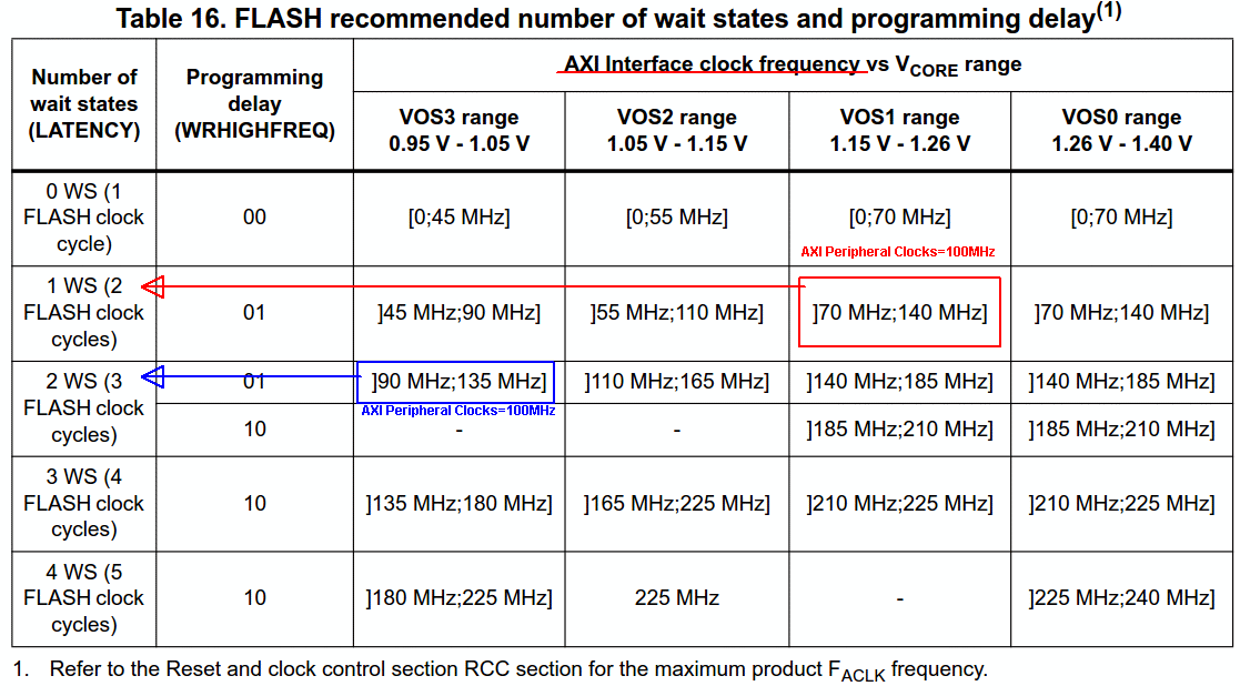 Solved Ethernet Dont Work With Vos1or2 Settings Of Stm32 Stmicroelectronics Community 4825