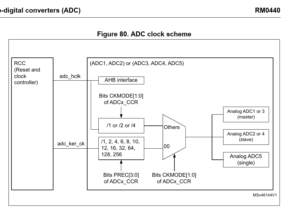 NUCLEO-G474RE ADC Clock - STMicroelectronics Community