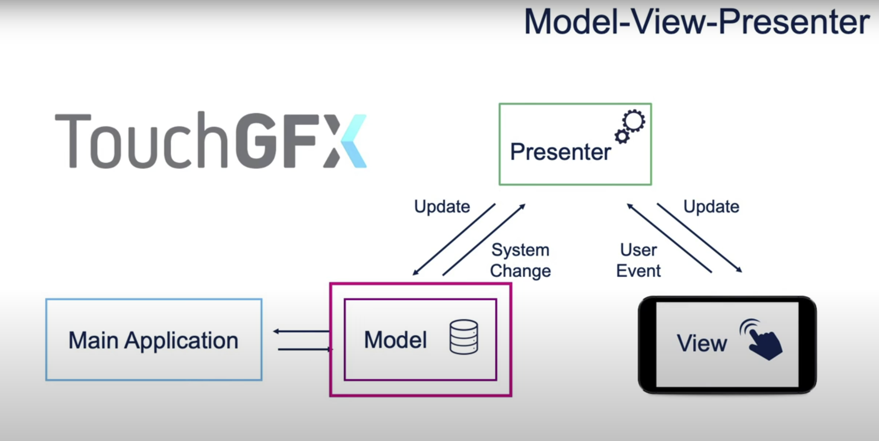 Solved: control an LED with a toggle button on TouchGFX - STMicroelectronics Community