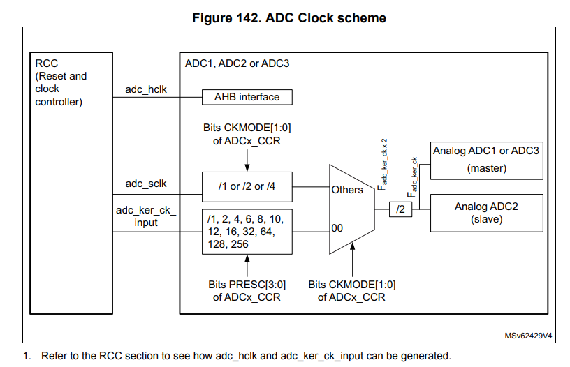 Solved: Code generation - ADC3 prescaler - STMicroelectronics Community