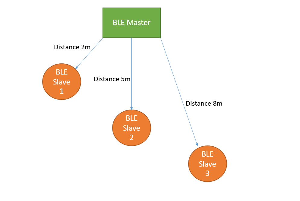 Solved: In Bluetooth p2pSever,How to get RSSI Value from c ...
