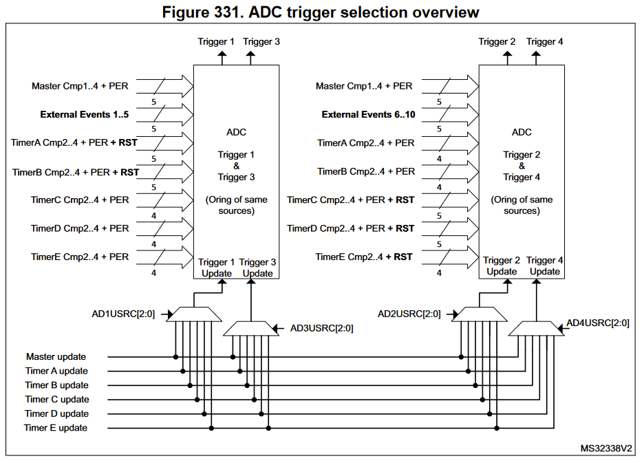 Stm32h7 3 Phase Current Measurement With Dma With