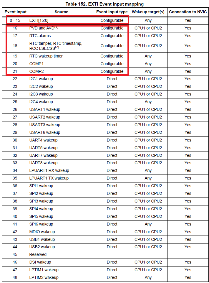 Solved Stm32h745 Exti And Syscfgexticrx Relation Stmicroelectronics Community 