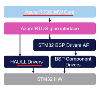 Solved: Basic stm32G4 rtos cube generated : build error - STMicroelectronics Community
