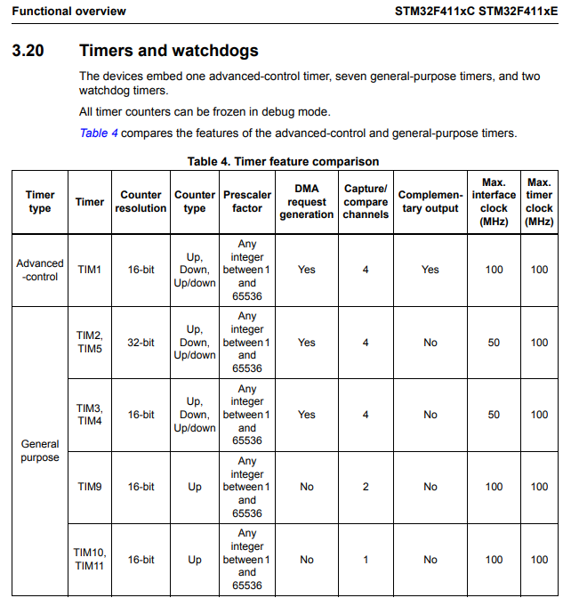 Solved Rtos Sleep Mode Is There Aany Way To Use Sleep M Stmicroelectronics Community