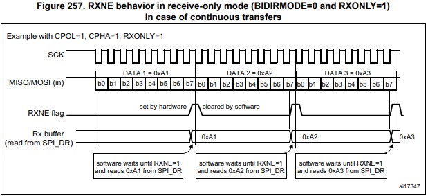 STM32F429ZIT6 SPI Receive Issue - STMicroelectronics Community