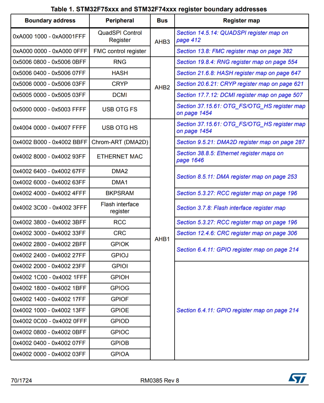 Solved: Backup SRAM address in STM32F746 ? - STMicroelectronics Community