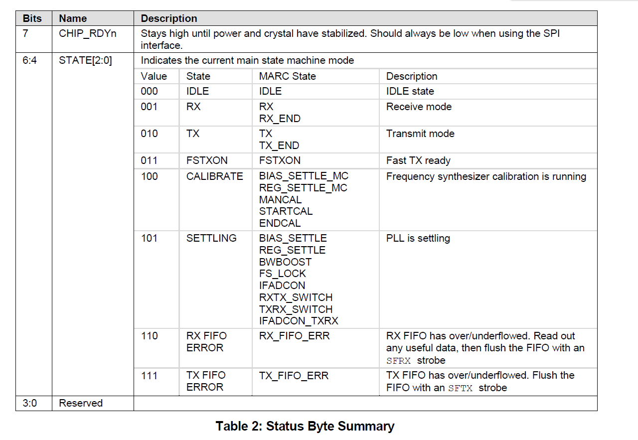 Solved: STM32F446RET SPI Problem With CC1120 Device - STMicroelectronics Community