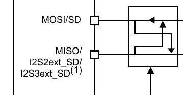 Solved: What is the difference between I2S_ext_SD and I2S_... - STMicroelectronics Community