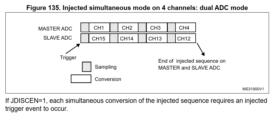 Seting up ADC in dual mode with DMA - Manual is no... - STMicroelectronics Community