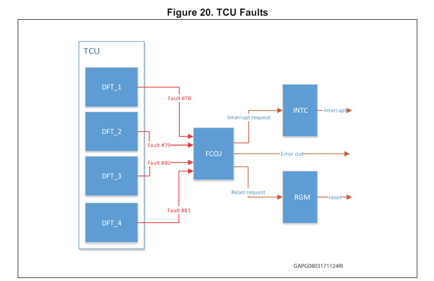 SPC 58 mcu family FCCU configuration - STMicroelectronics Community