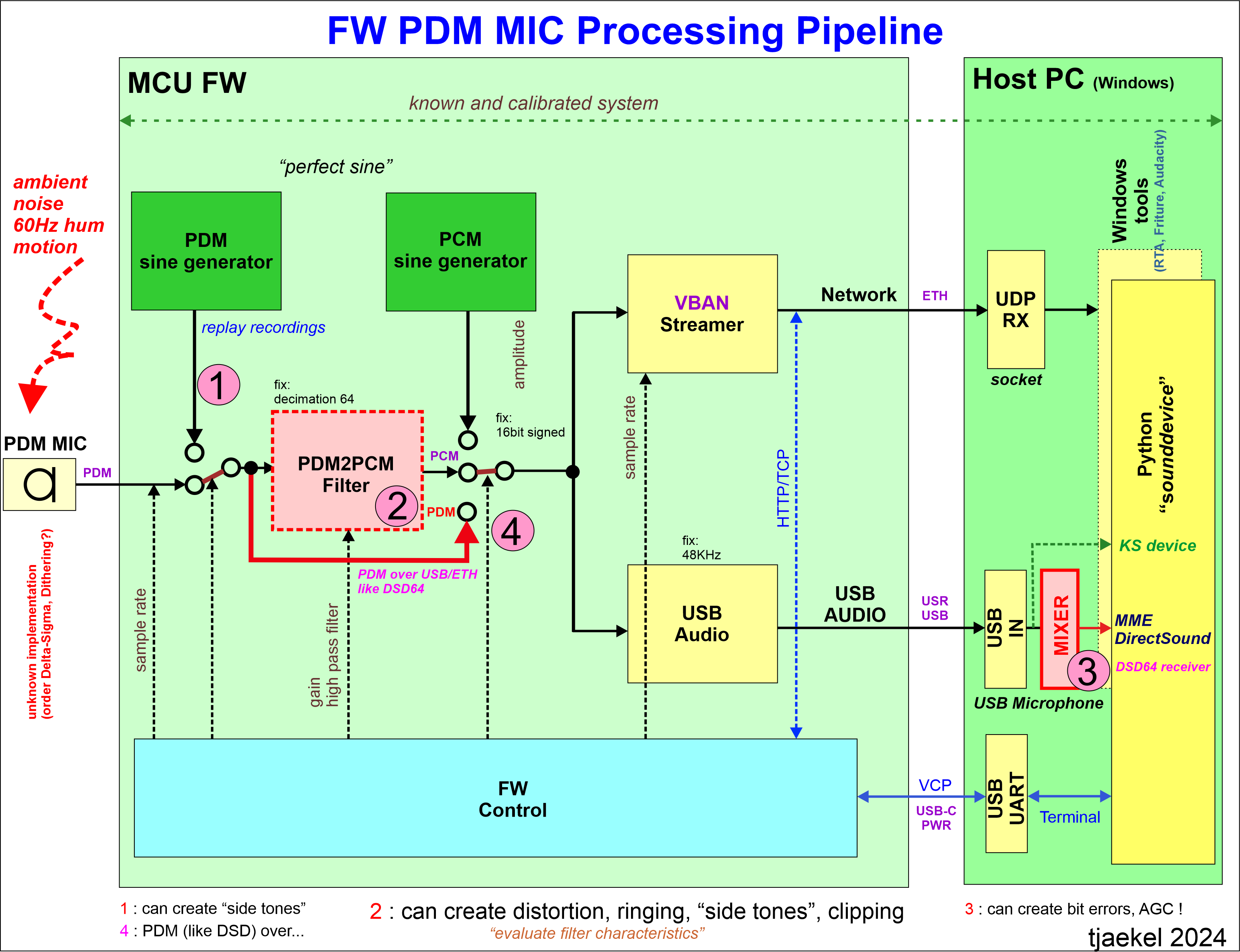 Solved: PDM microphone as "DSD over USB" (or network ...