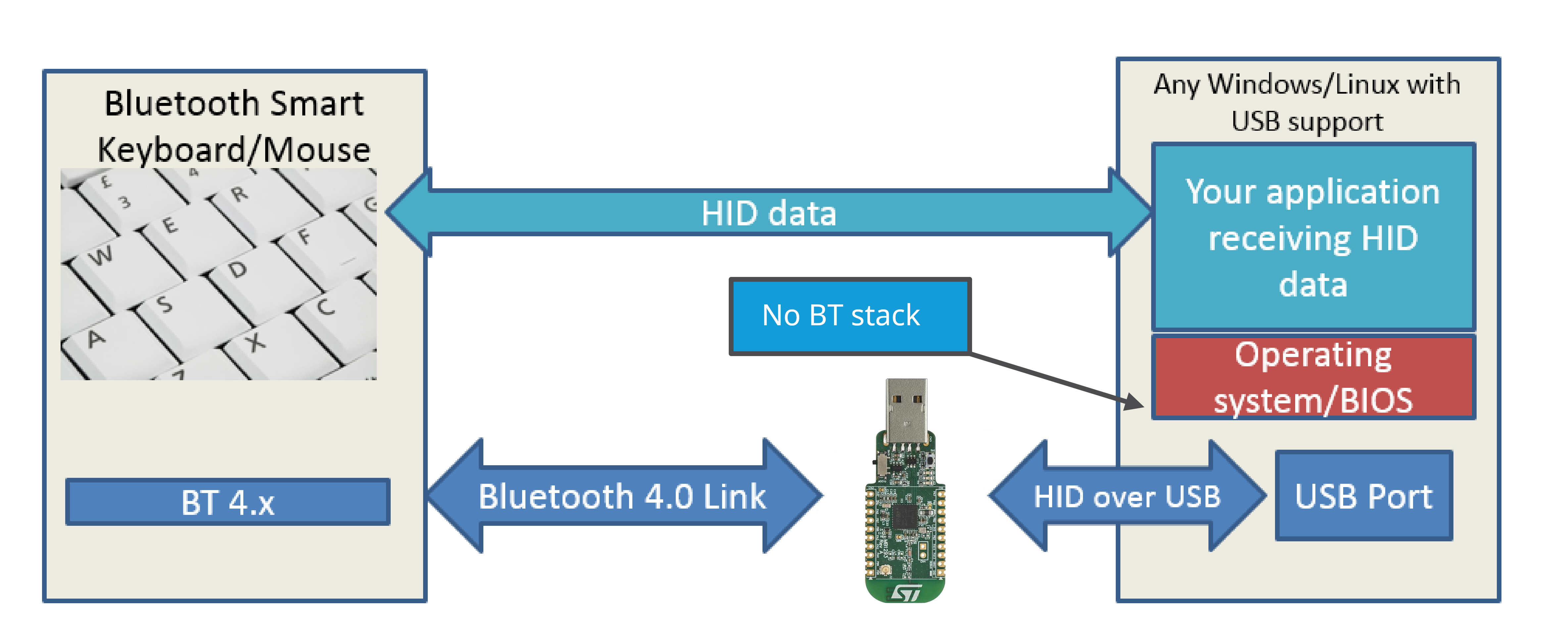 WB55CG USB dongle to implement "HID proxy" bluetoo... - STMicroelectronics Community