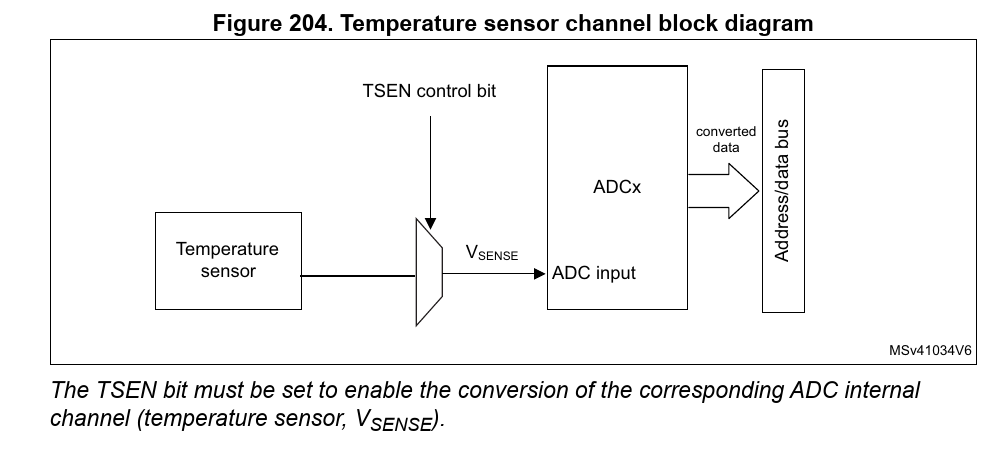 Stm32h743 Internal Cpu Temperature Stmicroelectronics Community