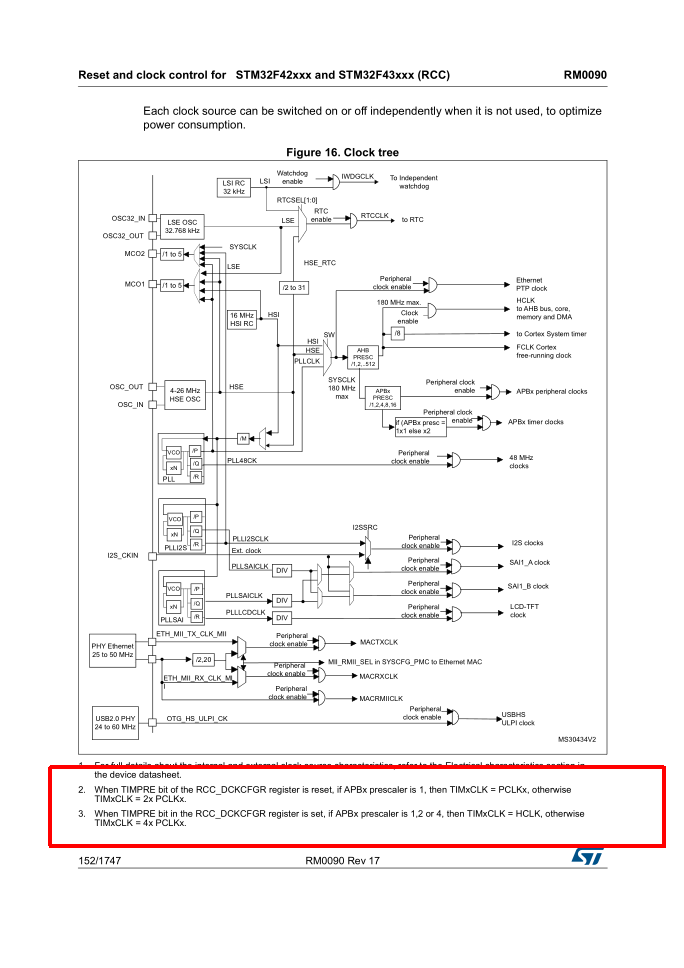 Solved Pwm Timer Frequency Double Of The Expected Calcula