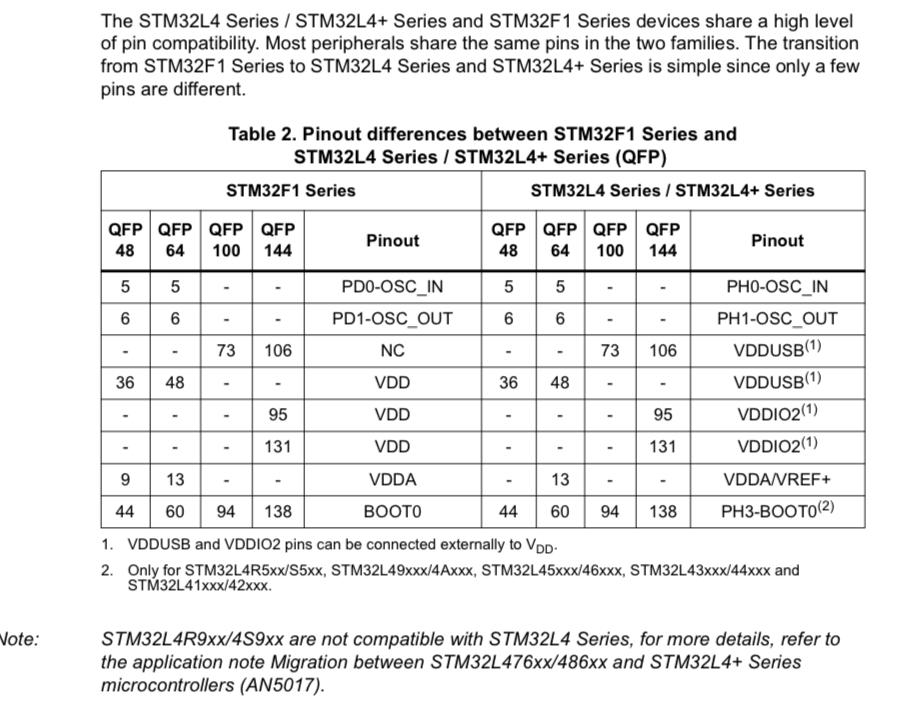 Solved The Pin To Pin Compatible Part Of Stm32f103vet6 Stmicroelectronics Community