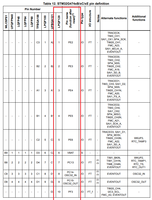 Solved: stm32G474QET6TR pinout figure - STMicroelectronics Community